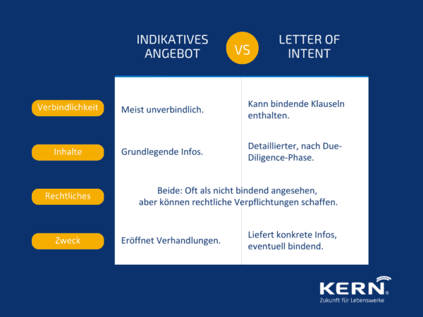 Indicative offer: non-binding-offer (NBO) simply explained