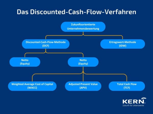 Das DCF Verfahren: Grundlagen und Berechnung mit Beispiel
